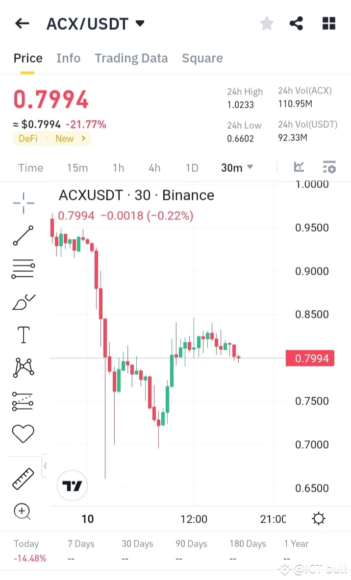 🚨 $ACX /USDT ALERT: Volatility Ahead – Key Levels to Watch! | ICT bull on Binance Square