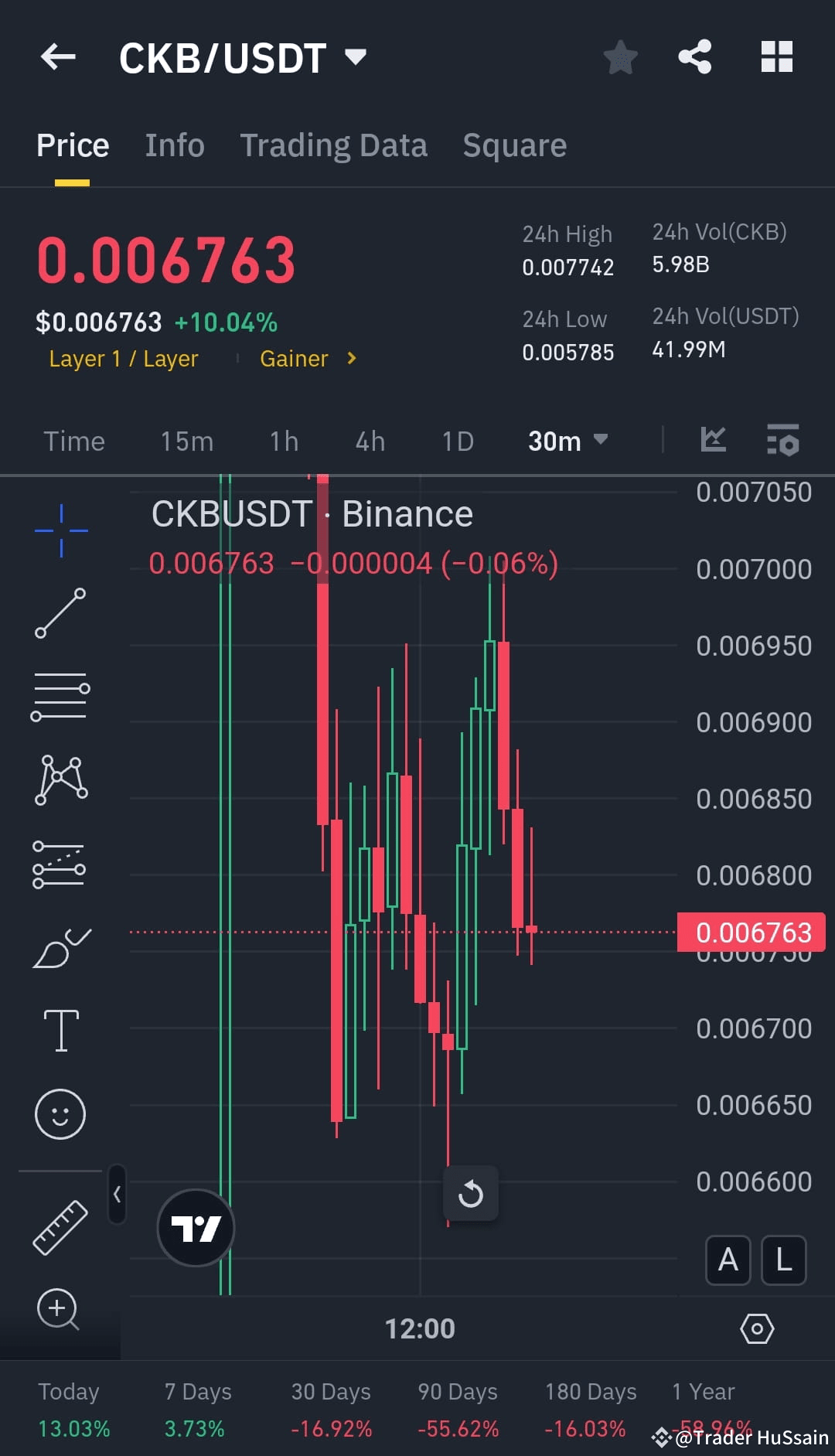 $CKB /USDT Gaining Momentum! 💥 Nervos Network (CKB) is up | Trader HuSsain on Binance Square