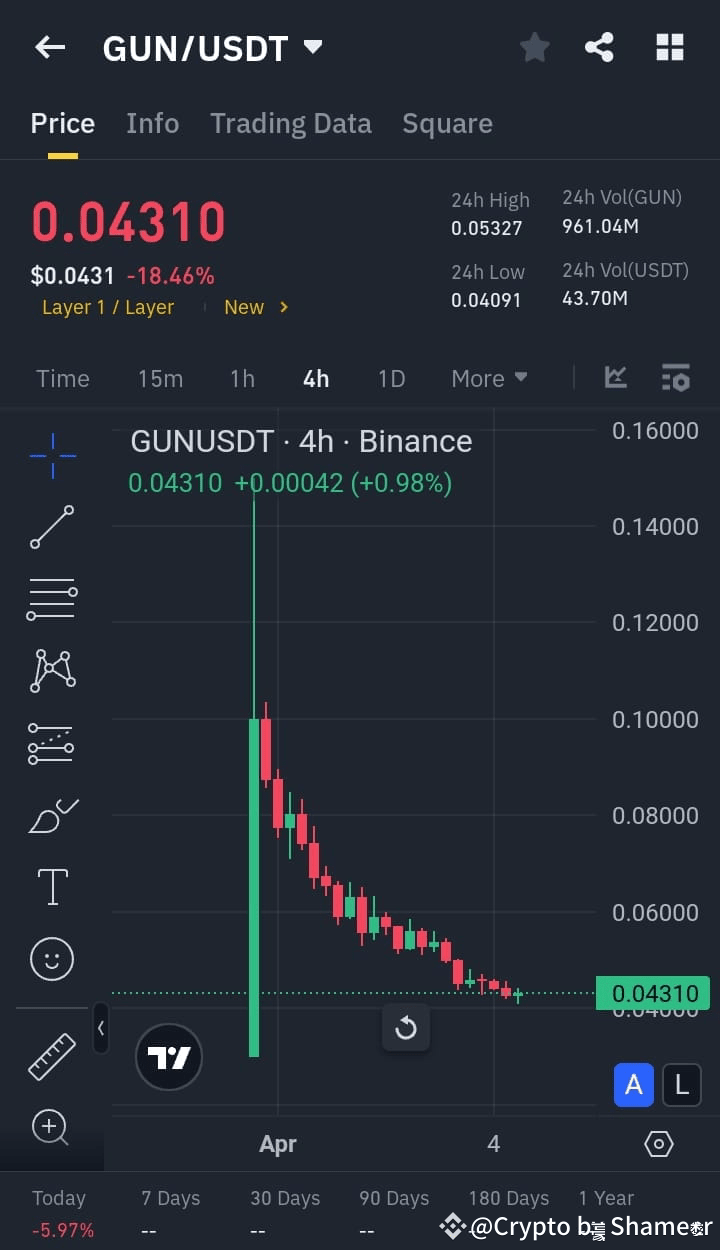 $GUN / USDT Showing Signs of Life After a Sharp Decline! 🚀 | Crypto by Shameer on Binance Square