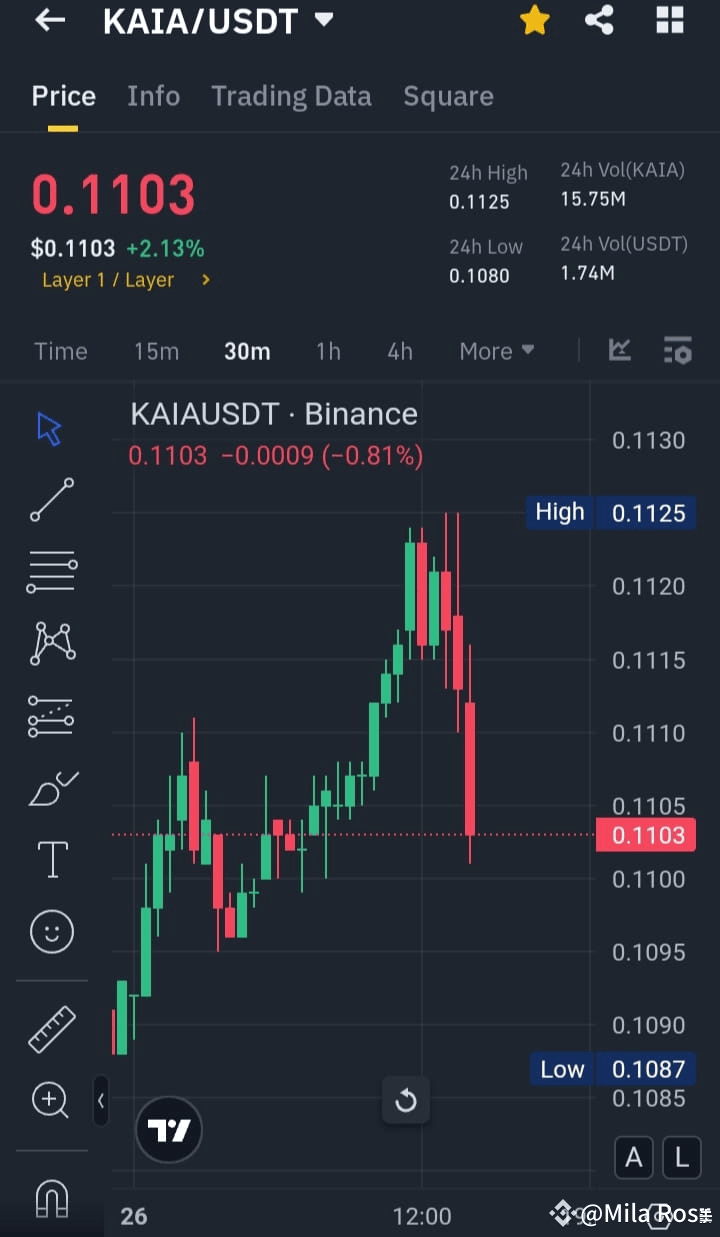Short Trade Setup – $KAIA /USDT💯🔥 $KAIA is showing sign | Mila Rose on Binance Square