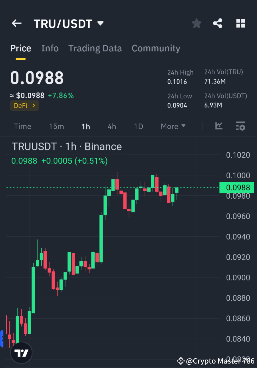 $TRU 🚀 TRU/USDT Technical Analysis – Breakout Loading? T | Crypto Master 786 on Binance Square