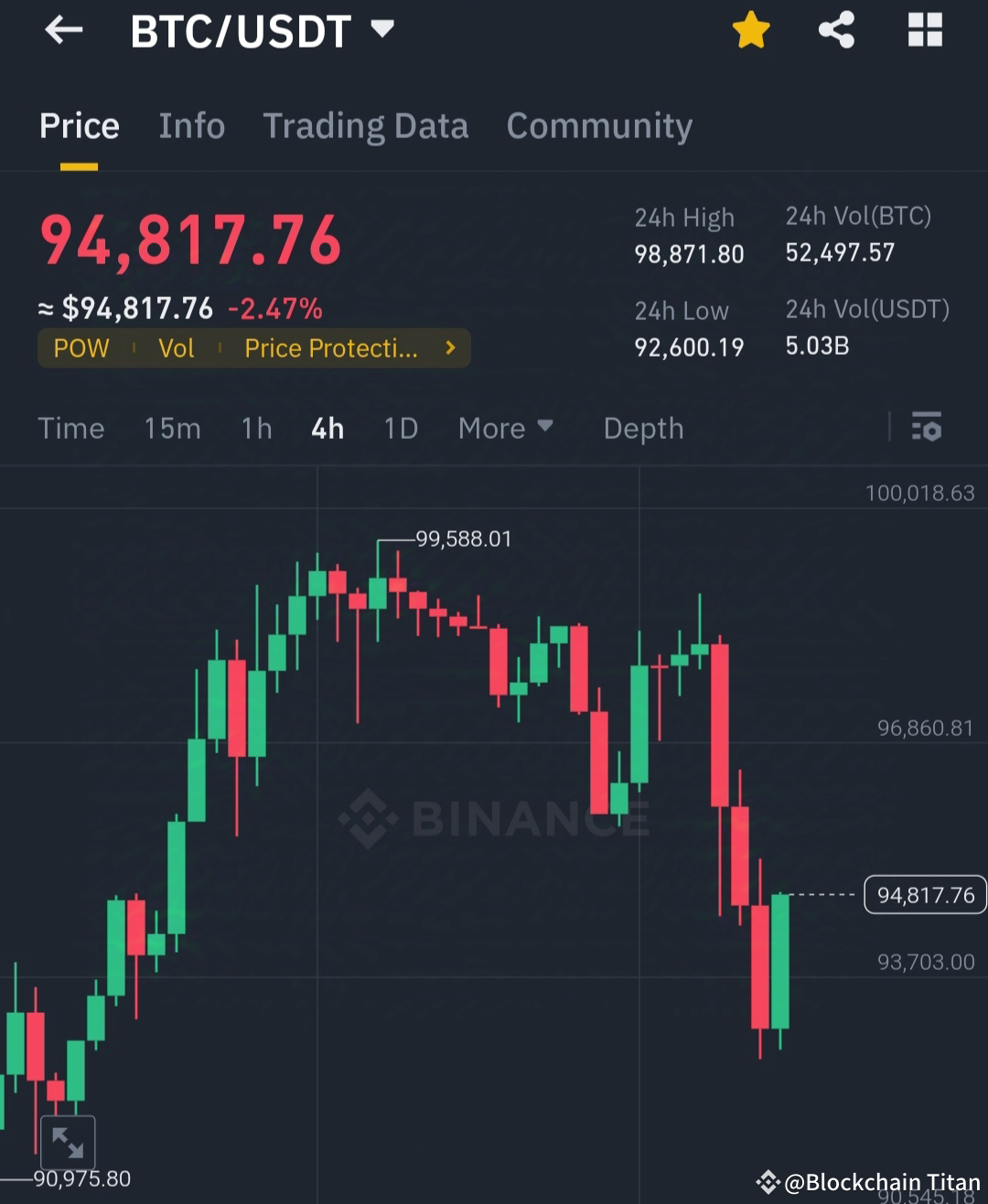 🚨 $BTC /USDT ALERT: Enter NOW at $94,817 – Massive Move on | Blockchain Titan on Binance Square