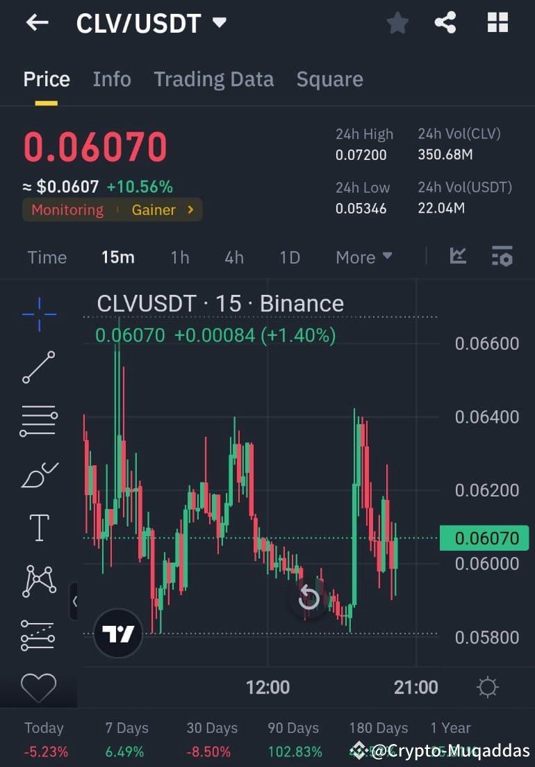 🚀 $CLV /USDT Bull Run Confirmation 🚀 Entry: 0.06070 💸 Ta | Crypto-Muqadas on Binance Square