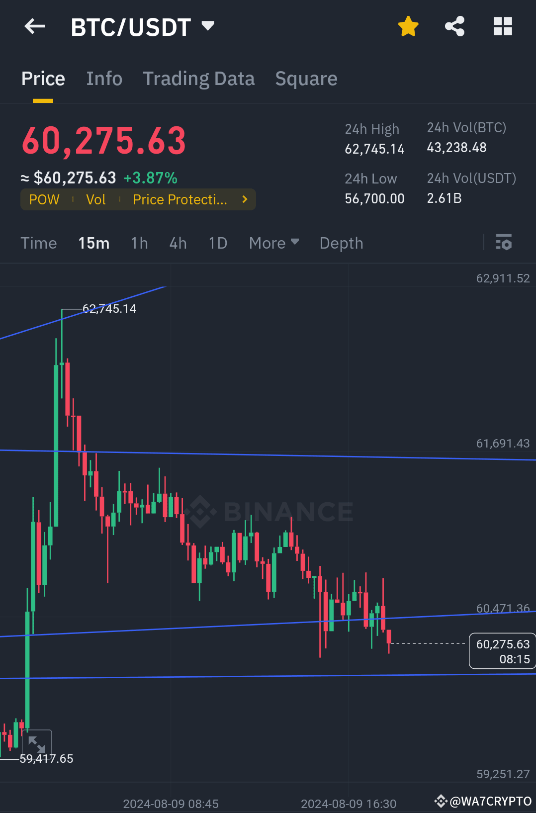 $BTC $ETH $BNB I am the only one who knows that the rise of | WA7CRYPTO on Binance Square