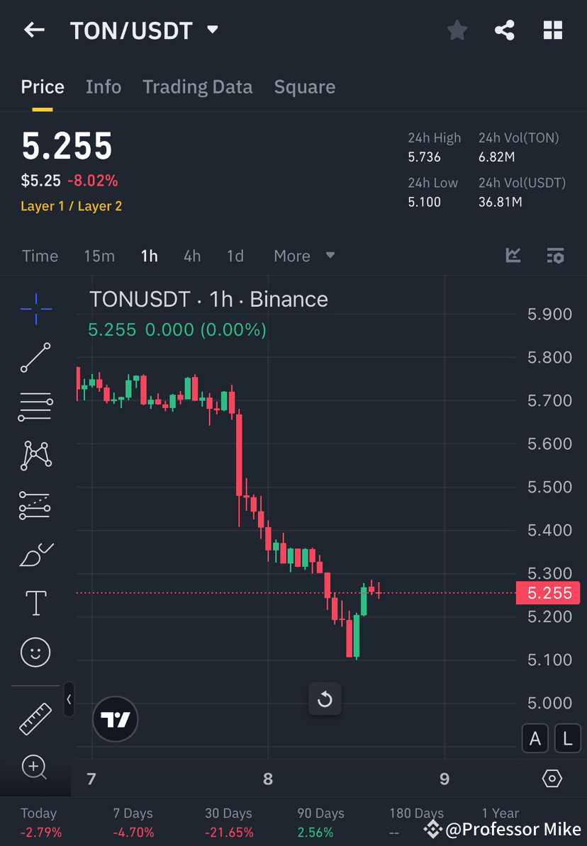 $TON /USDT Trade Setup - Key Levels to Watch!💯🔥 $TON /USD | Professor Mike on Binance Square
