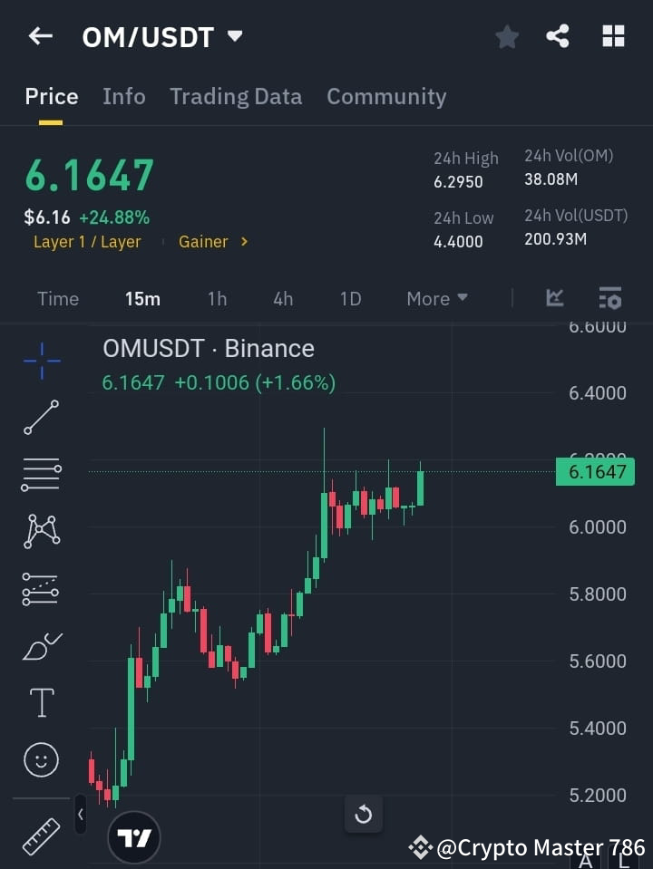 $OM /USDT Bullish Trade Setup 🚀 📍 Current Price: $6.1647 | Crypto Master 786 on Binance Square