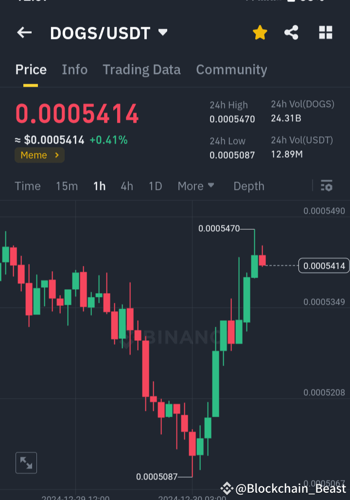 $DOGS 🚀 DOGS/USDT Analysis – Key Levels and Trading Stra | Blockchain_Beast on Binance Square