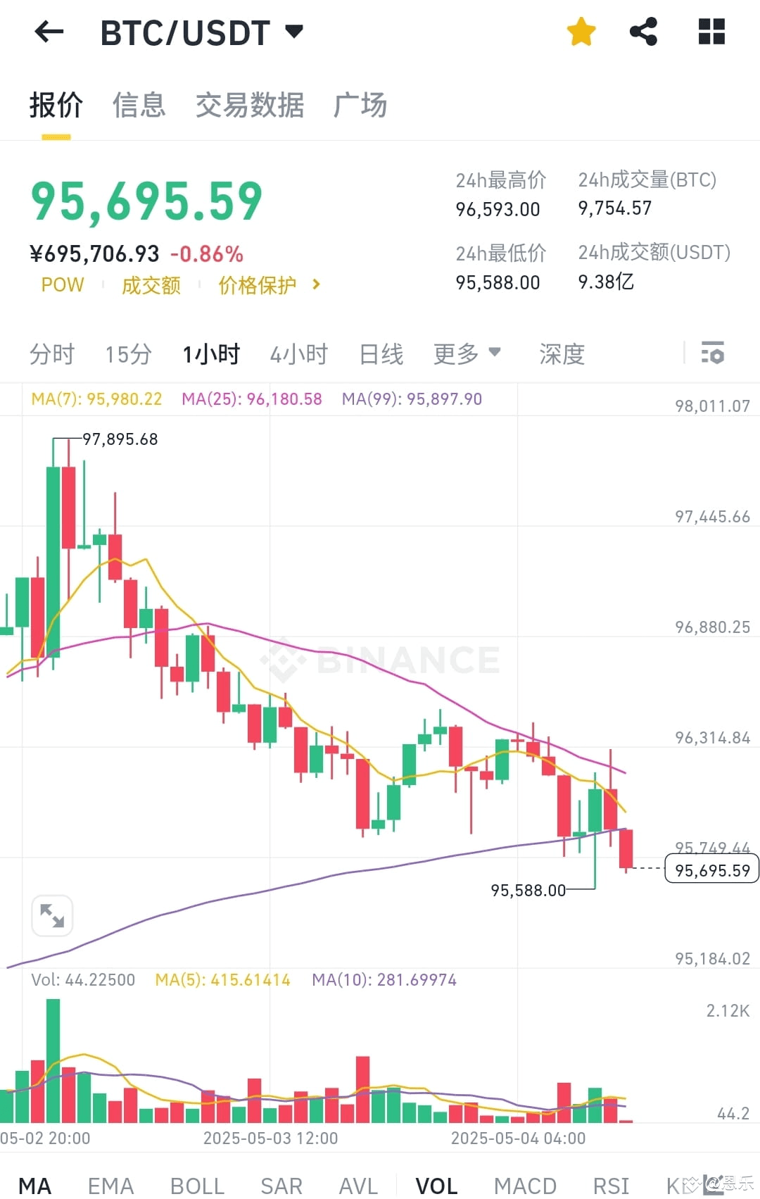 $BTC 5/4 Mainstream Coins BTC/ETH Analysis The 4-hour char | 恩乐-见者发财 on Binance Square
