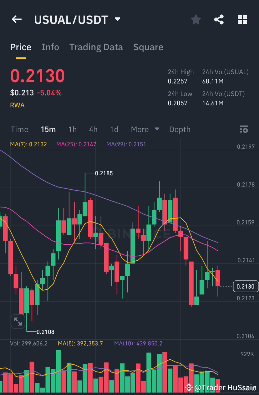 🚨 $USUAL /USDT Dipping – Opportunity or Warning? 🚨 📉 Cur | Trader HuSsain on Binance Square