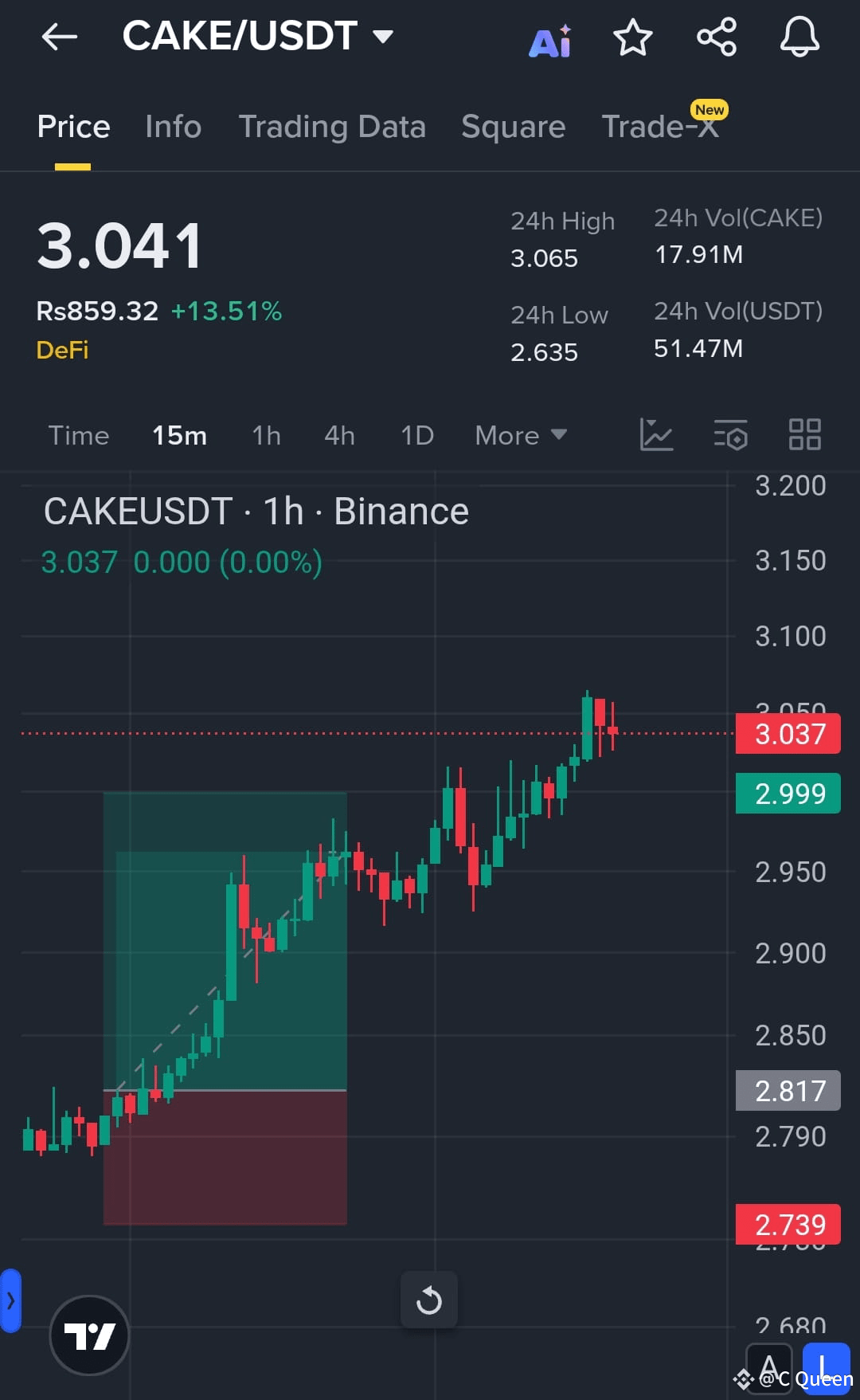 $CAKE /USDT – STRONG BULLISH MOMENTUM WITH FRESH HIGHS Panc | C Queen ...
