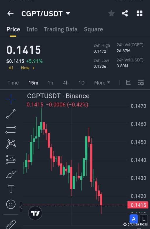 🔻 $CGPT /USDT – Short Setup Alert! 🚨 📉 Trade Setup 📉 S | Eliza Ross on Binance Square