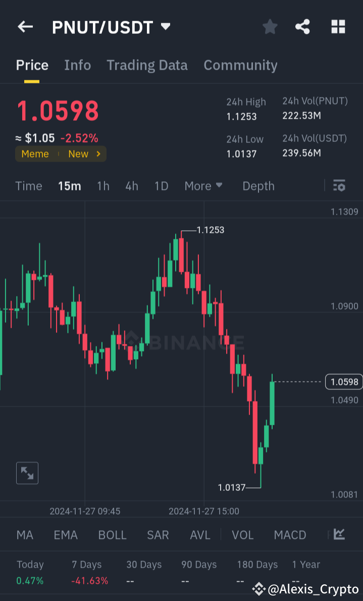 $PNUT $PNUT 📊 PNUT/USD Analysis: Eyeing | Blockchain_Beast on Binance Square