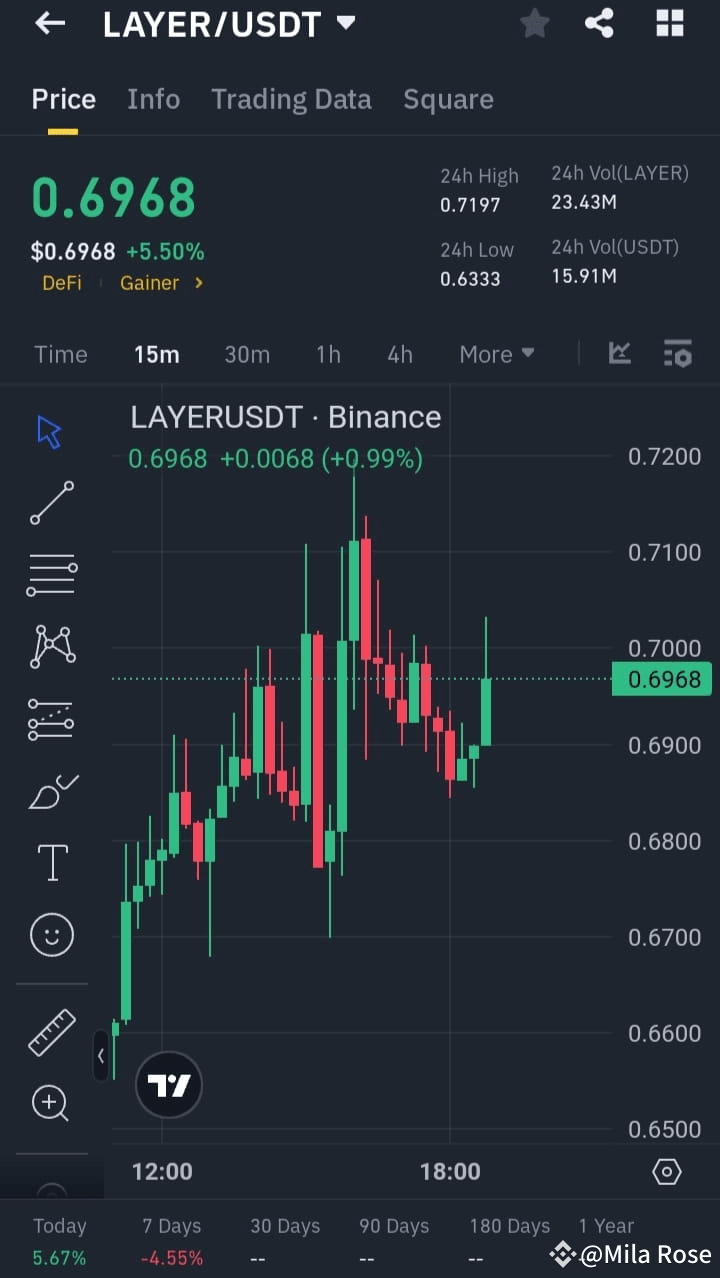 $LAYER /USDT Strong Bullish Momentum 💯🔥 Ready For Opport | Mila Rose on Binance Square