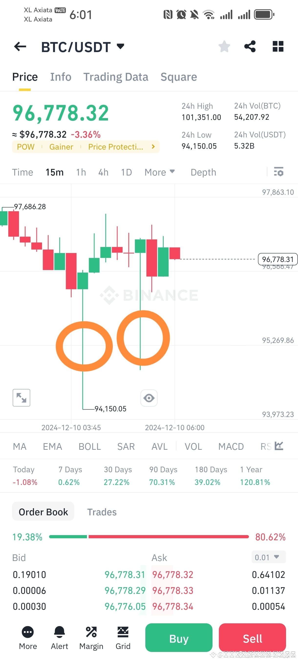Tuesday Shockwave $BTC As a double attack candle $1.71B | Muhammad ...