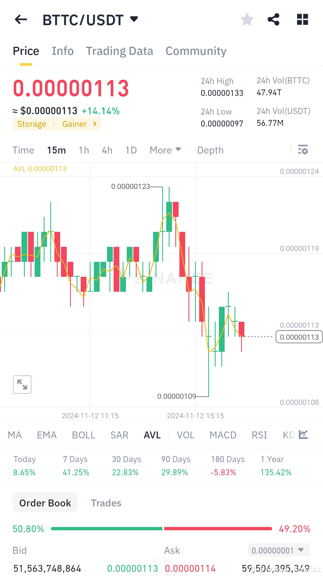 The 15-minute chart for $BTTC /USDT displays the current pri | Anasta Maverick on Binance Square