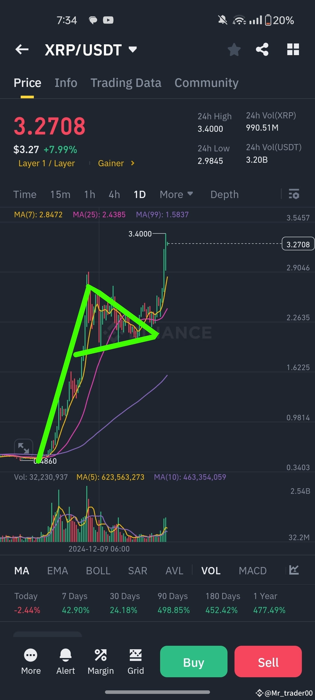 #Xrp🔥🔥 #xrp XRP will go uper as much as possible so you a | Mr_trader00 on Binance Square
