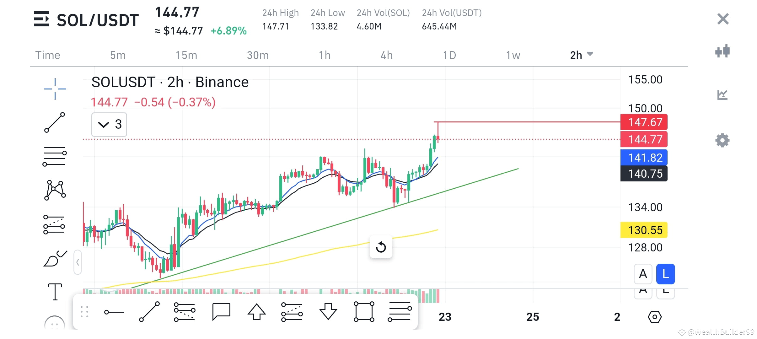 $SOL /USDT Selling Zone Alert (2H Chart): Resistance Zone ...