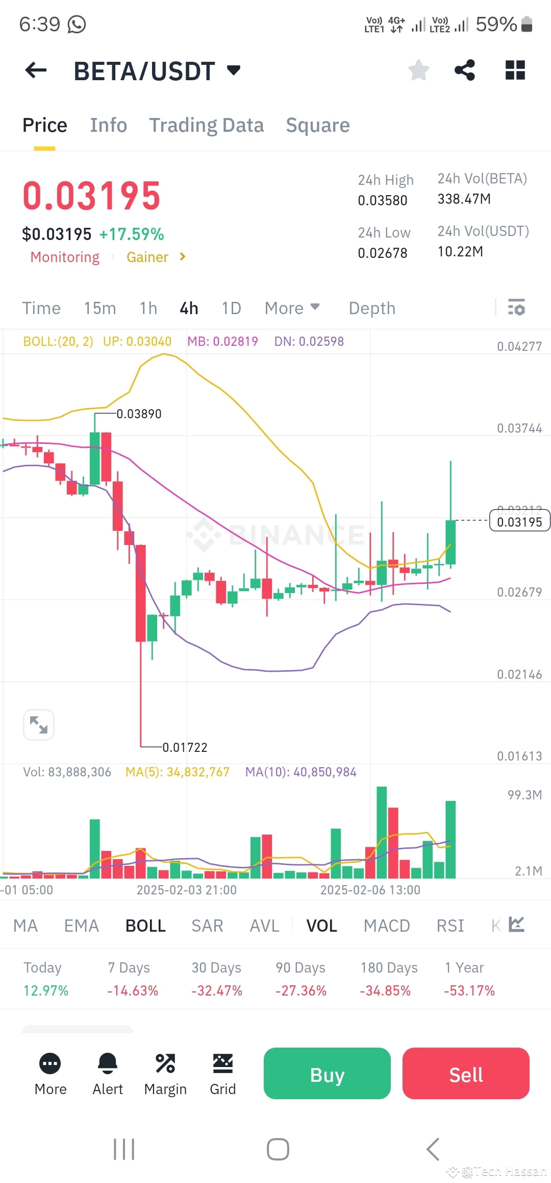 #Beta up | Tech Hassan on Binance Square