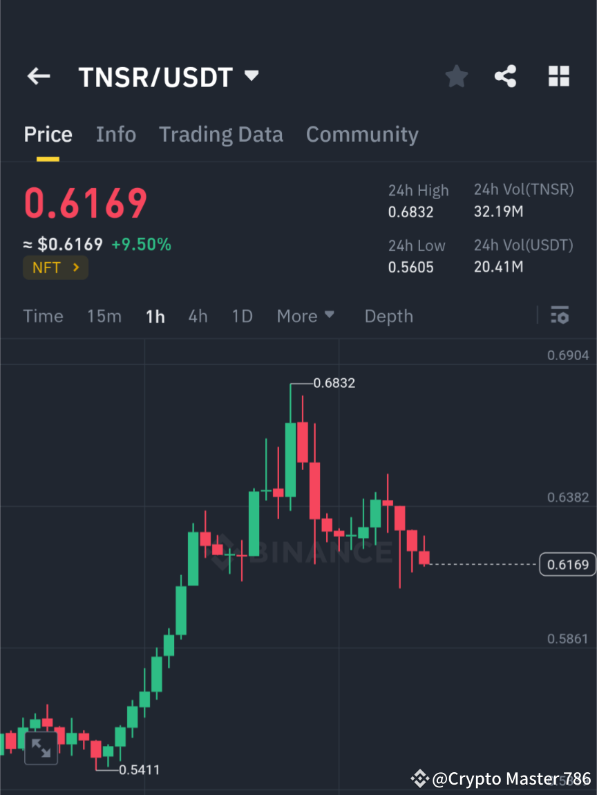$TNSR 🔍 TNSR/USDT Technical Analysis: Is TNSR Ready for a | Crypto Master 786 on Binance Square