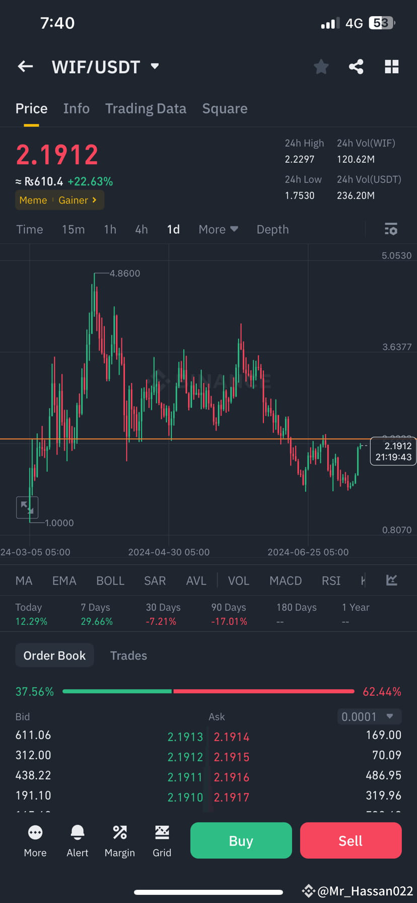 Technical analysis report of $WIF For $WIF /USDT, the curr | Mr_Hassan022 on Binance Square