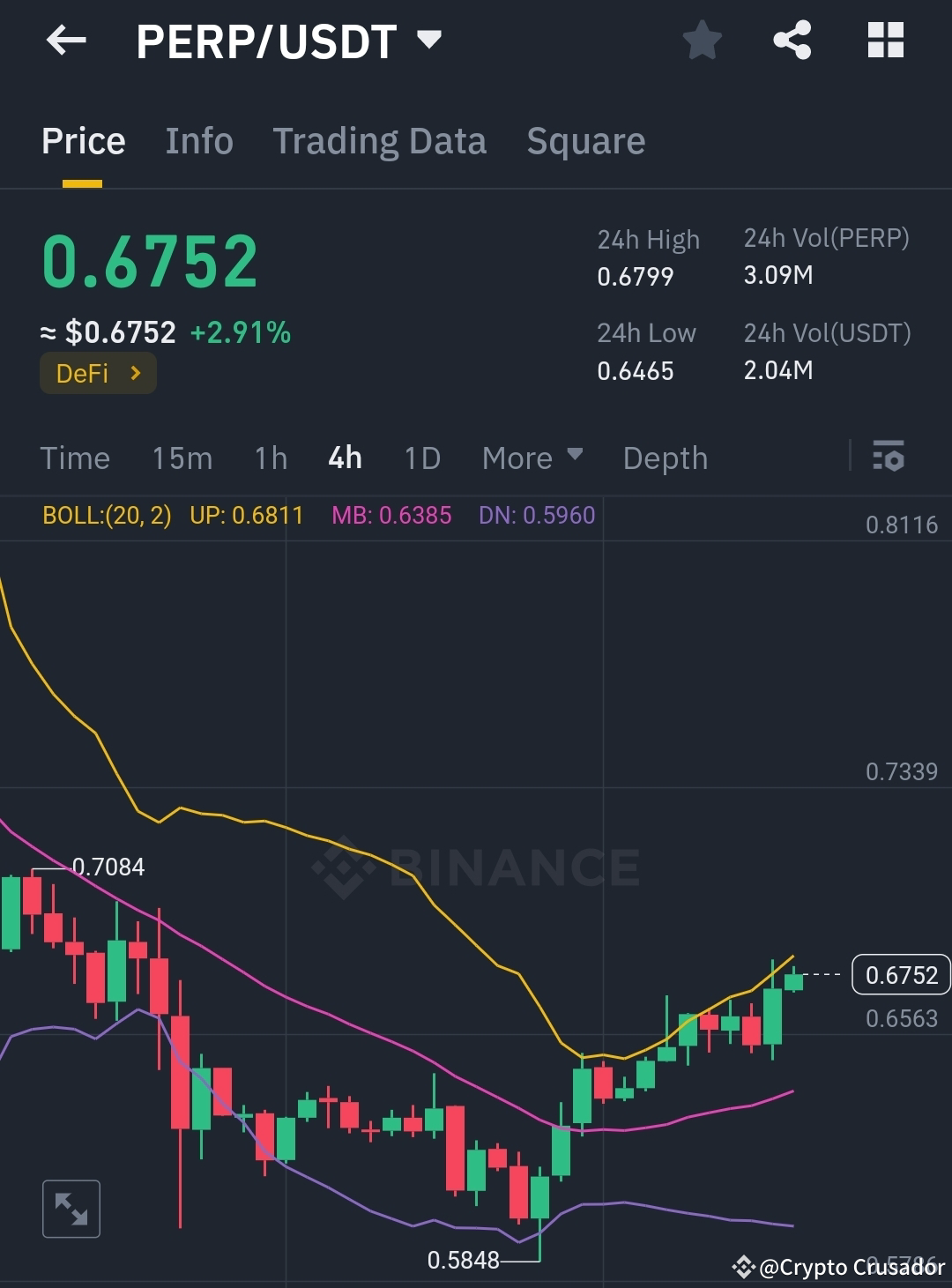 🚀$PERP /USDT Technical Analysis 📊 🎯 Trading Signal: - Bu | Crypto Crusador on Binance Square
