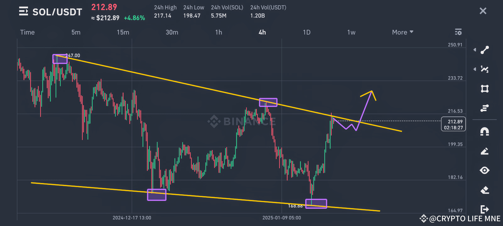 $SOL Next Move Analysis 🚀 And potential Trade setup Alert | CRYPTO LIFE MNE on Binance Square