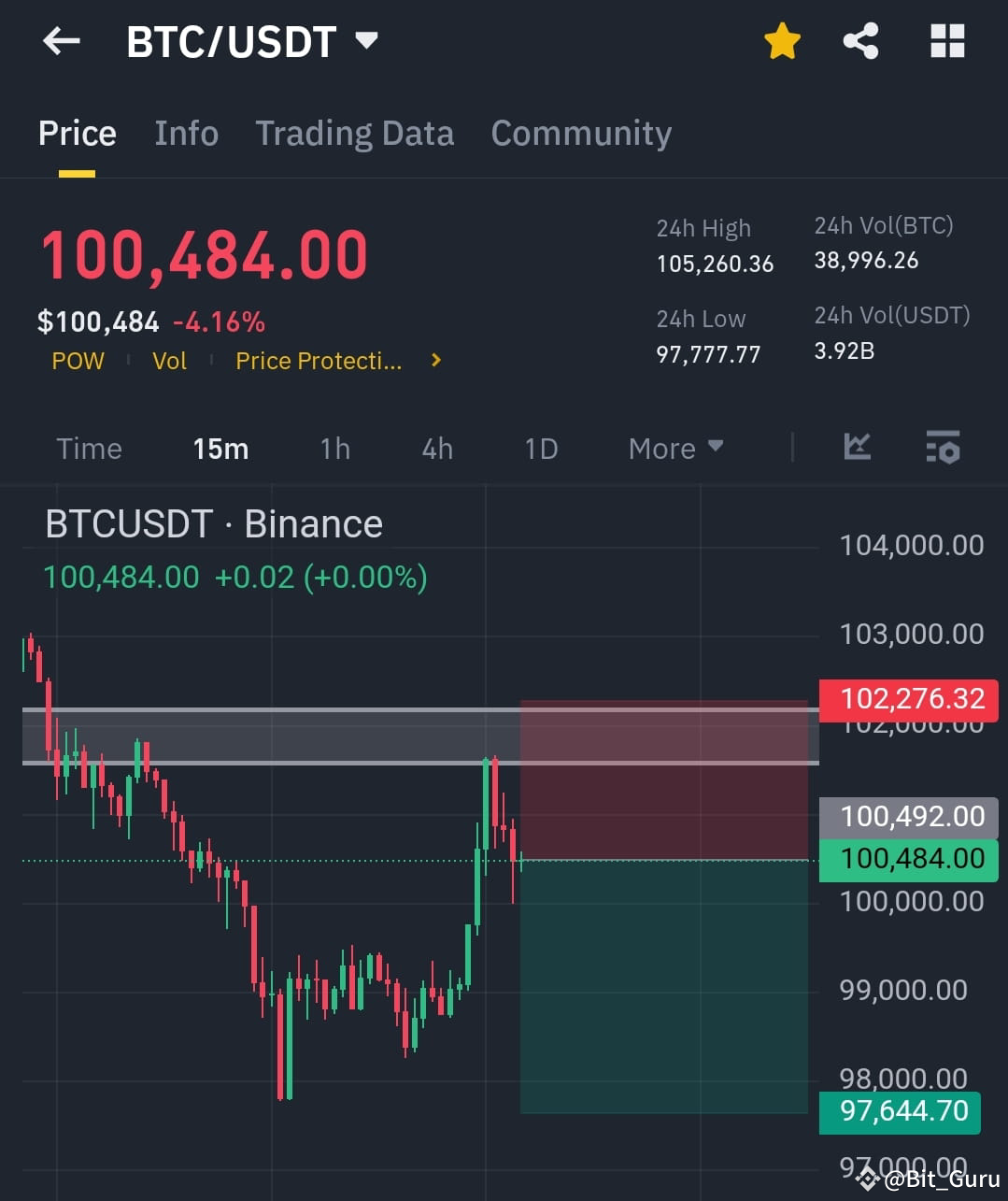 $BTC Trading Signal - Approaching Key Resistance Enter Now | Bit_Guru on Binance Square