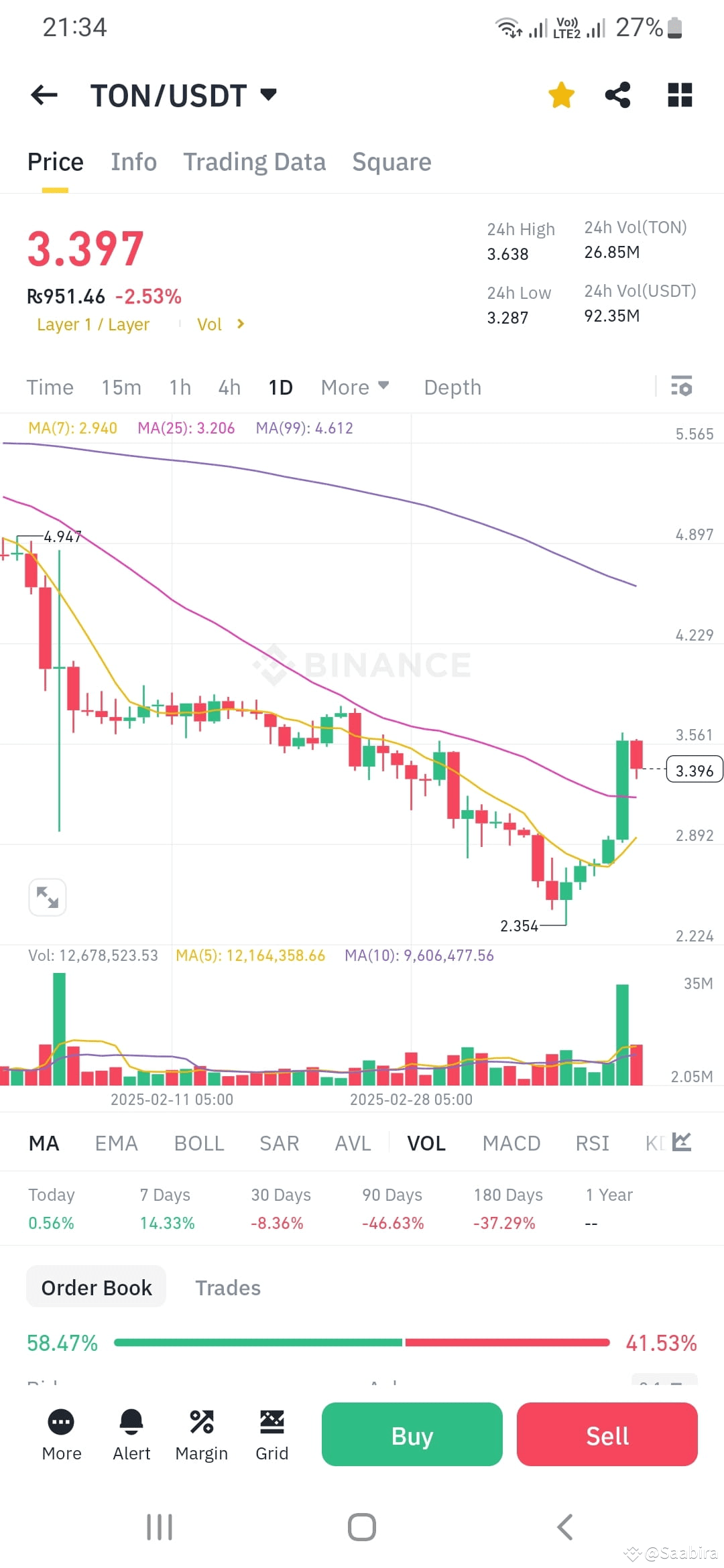 Bull Run ⚠️ alert 🔥 $TON USD Current price is : 3.397 Targ | Saabira on ...