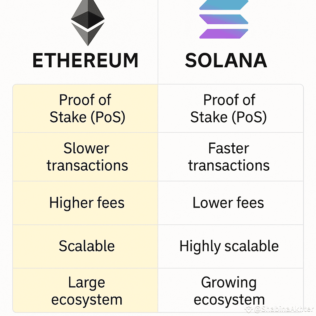 Ethereum and Solana are two prominent blockchain platforms, | ThnkU-IK on Binance Square