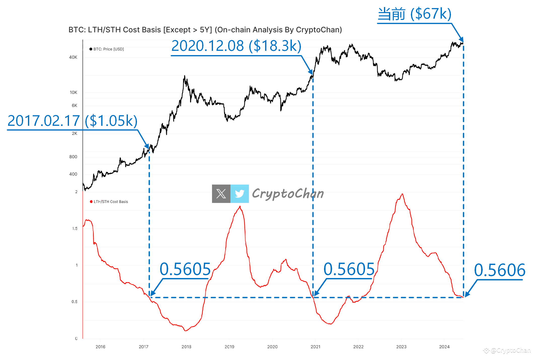 [BTC on-chain indicator update] The current indicator has | CryptoChan ...