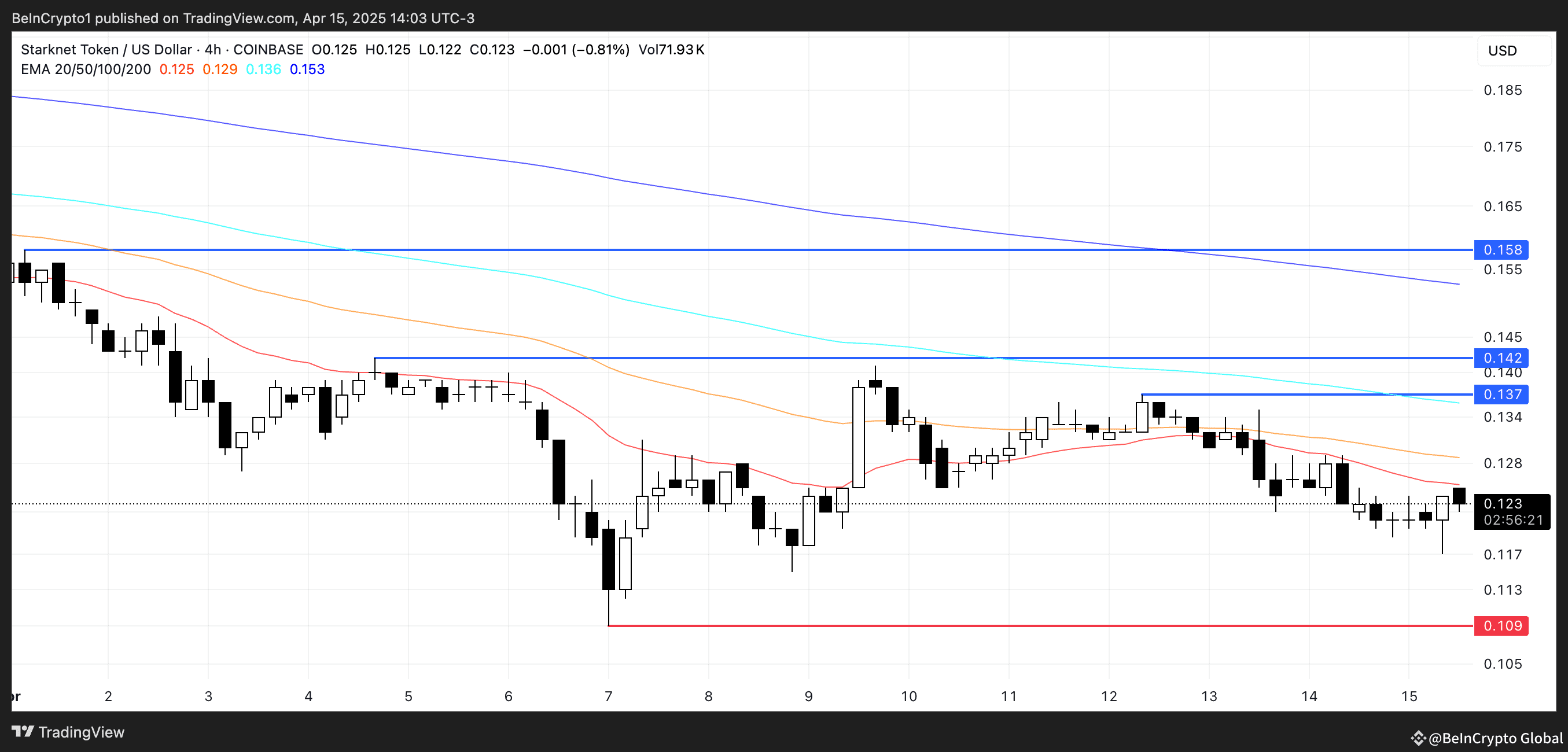 Starknet (STRK) Eyes Recovery With Improving Indicators | BeInCrypto Global on Binance Square