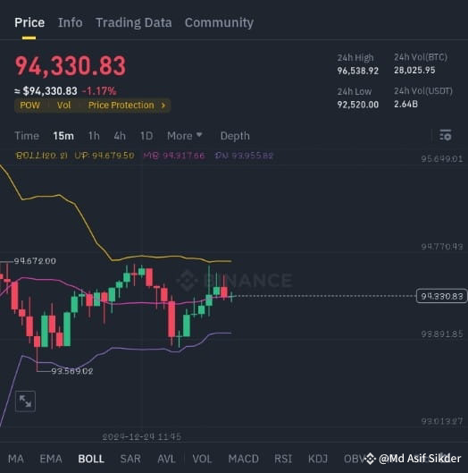Today looks promising for BTC to consolidate, not in an uptr | Md Asif ...