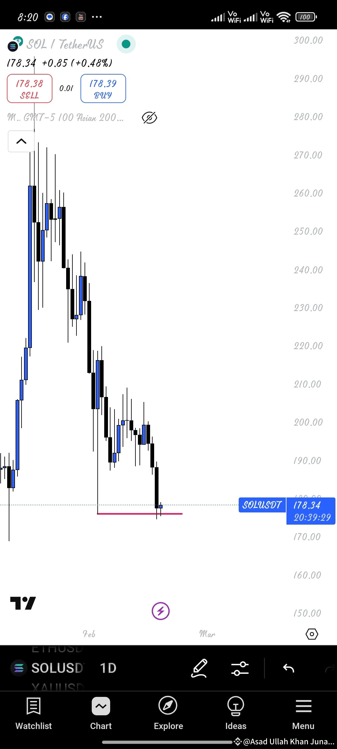 $SOL ICT Analysis of SOL 1 week chart: On weekly chart, sol | Asad Ullah Khan Junaid on Binance ...