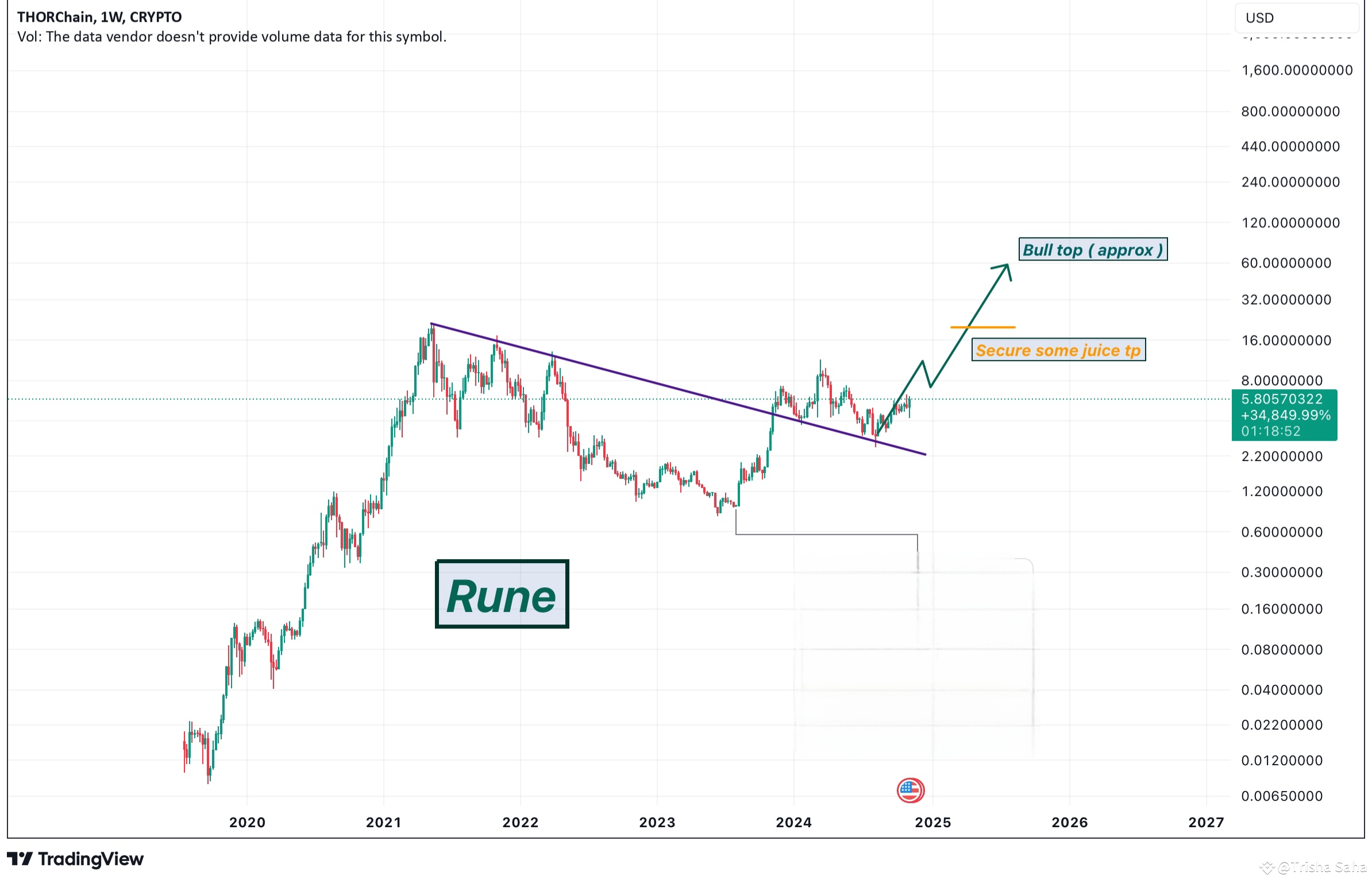 📊NEUTRAL: #RUNEUSD $RUNE Runes logarithmic chart signals | Trisha Saha ...