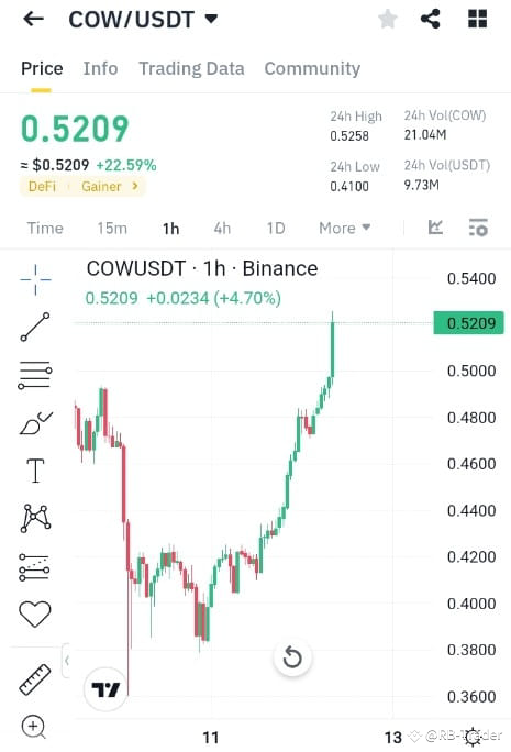 $COW 🔥🔥🔥 /USDT Technical Analysis: Bullish Momentum on t | RB-Trader on Binance Square