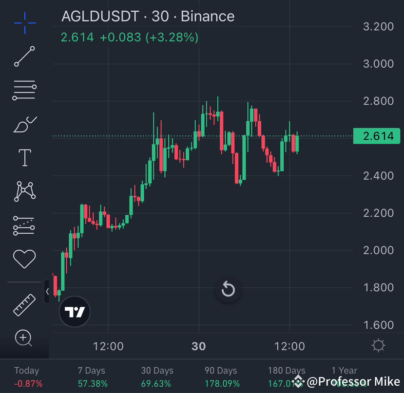 $AGLD /USDT On Fire: Quick Gains Ahead – Act Now! 🔥💯 $A | Professor Mike on Binance Square