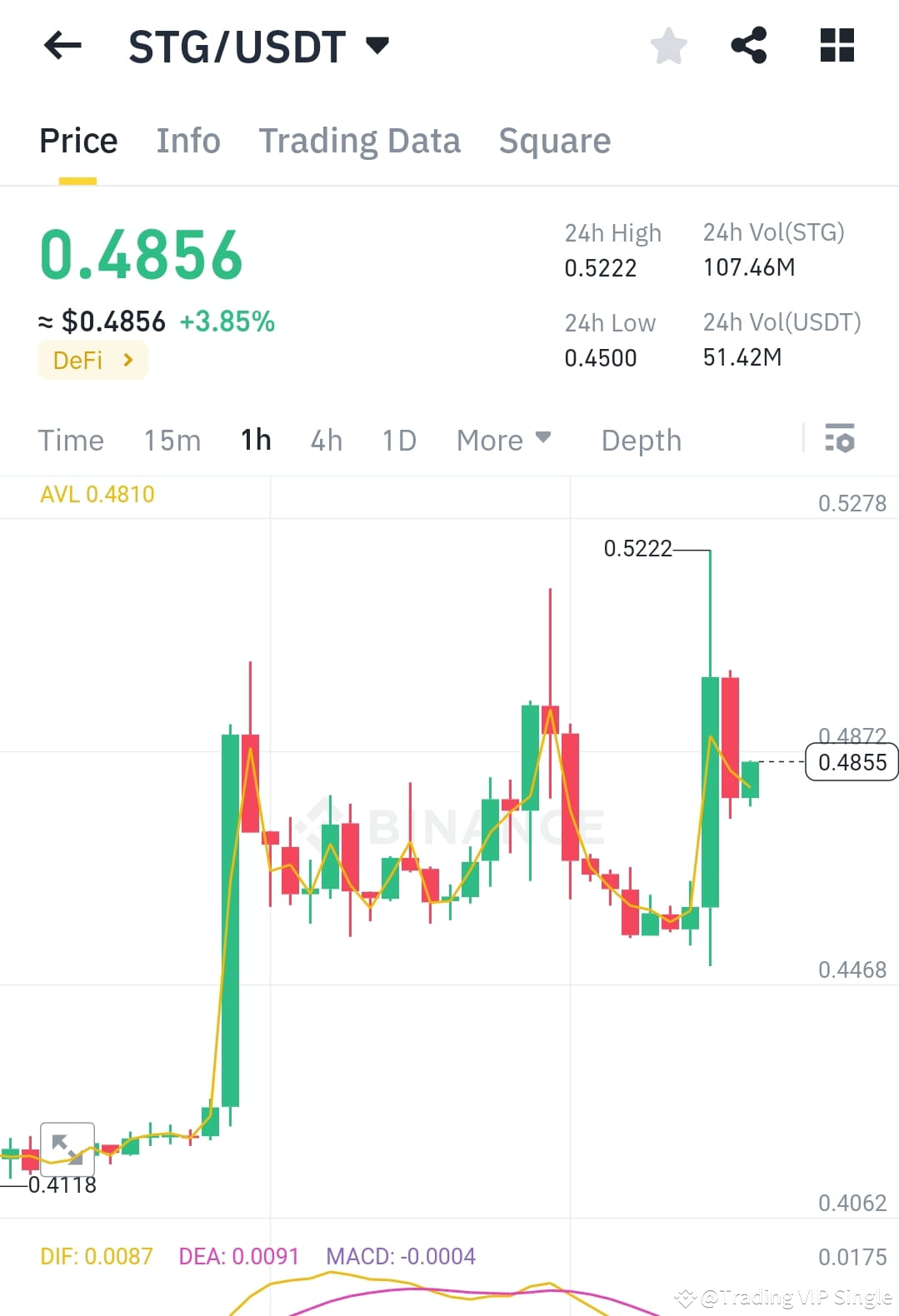 🚀 $STG /USDT Technical Analysis - Key Levels & Targets 🚀 | Trading VIP Single on Binance Square