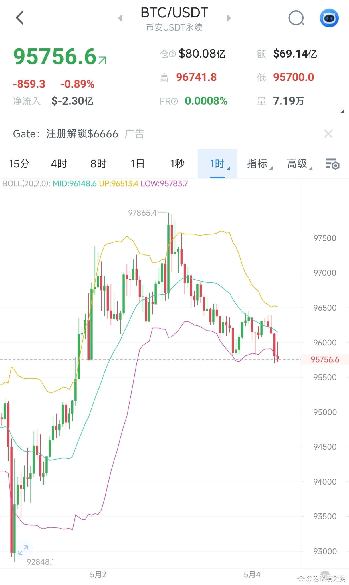 As the weekend arrives, the price ratio has started to decli | 老陳看趋势 on ...