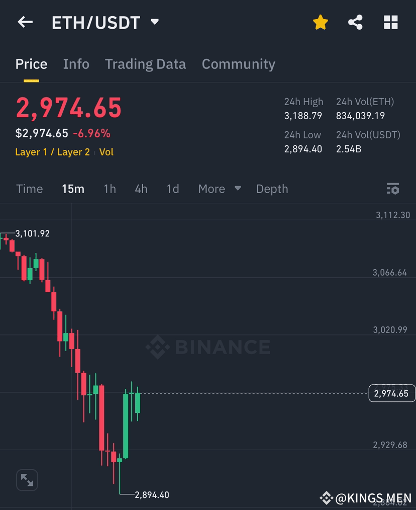 $ETH Short open 2980 to 2990. 😇 $BTC $ETH #USTariffs | KINGS MEN on ...