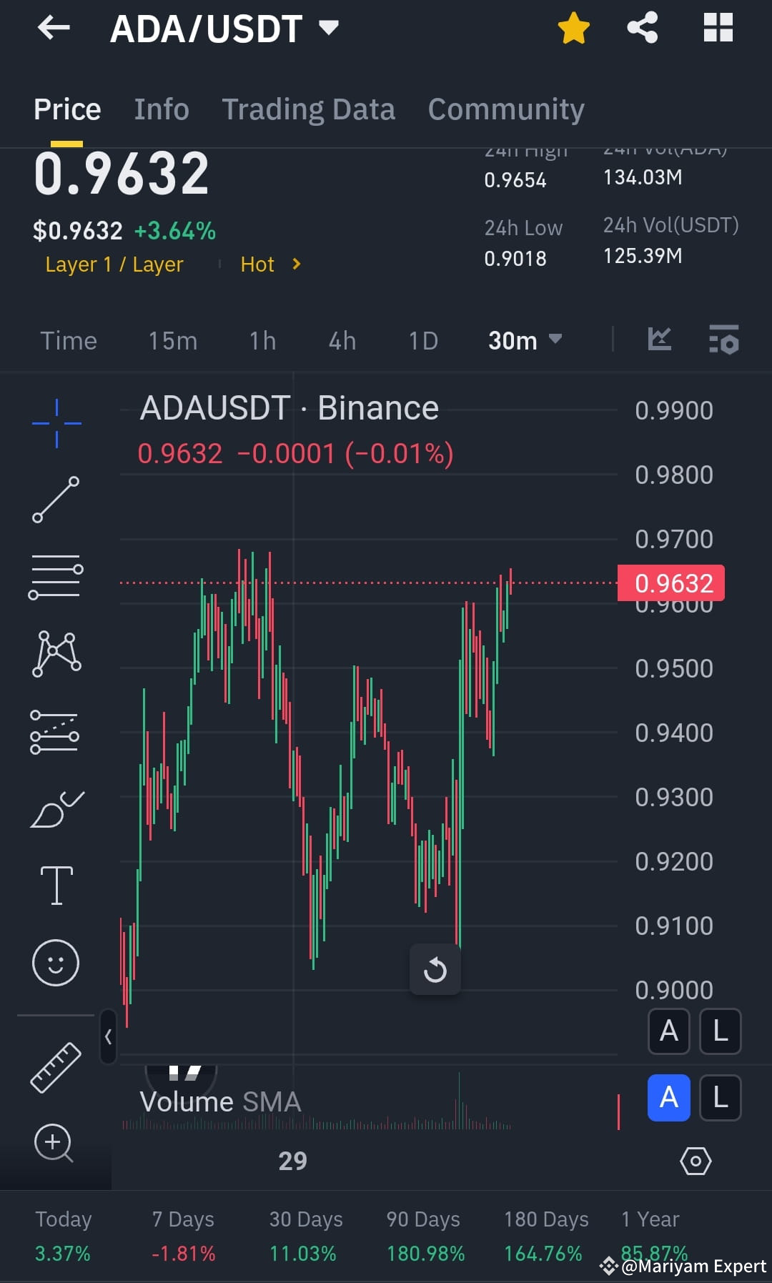 $ADA /USDT Trading Signal - Resistance Breakout Incoming? C | expert_mariyam on Binance Square