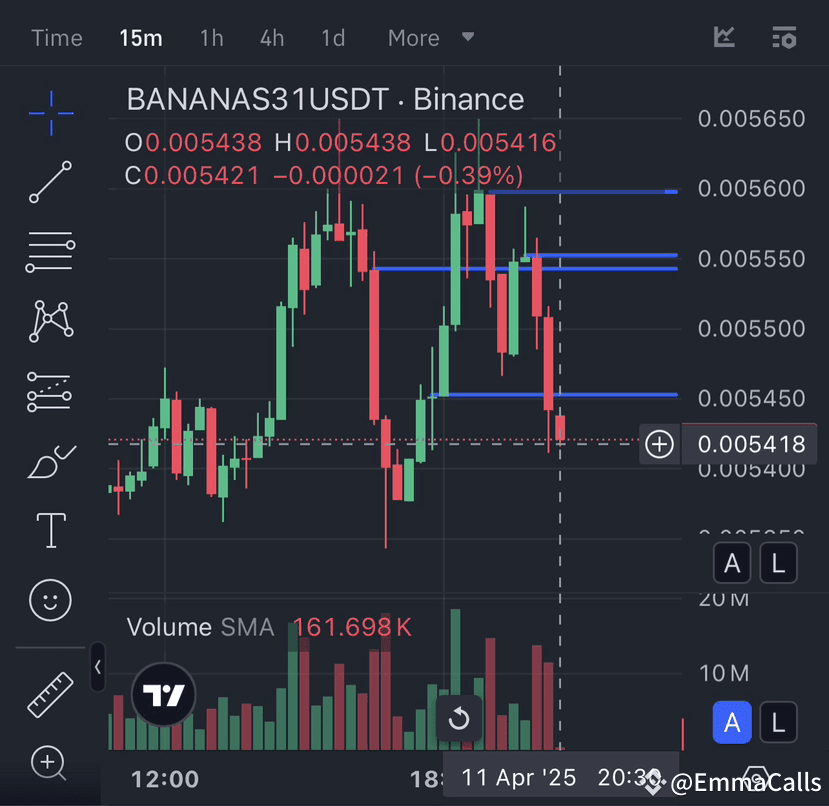 $BANANAS31 Key Support Under Pressure, Will Bulls Defend? B | EmmaCalls on Binance Square
