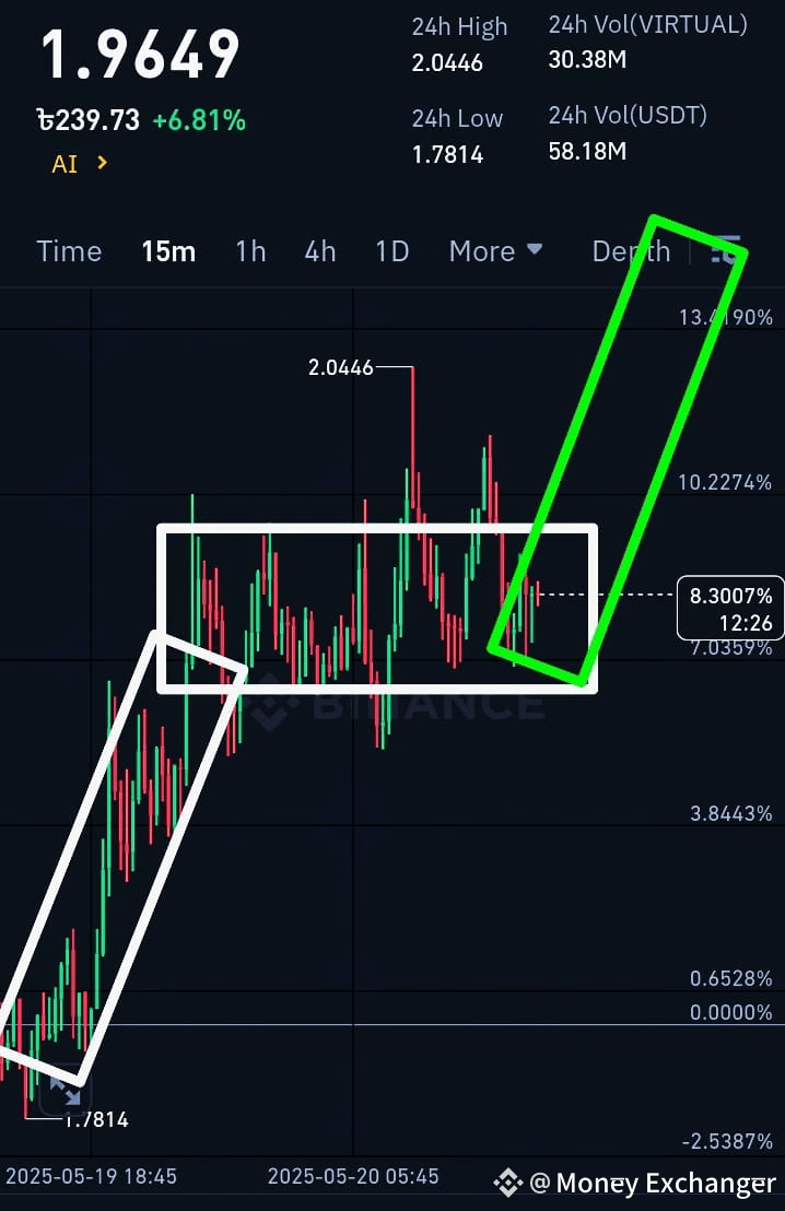 USDT /// $VIRTUAL - SHORT TREND SIGNAL 🚨 CURRENT PRICE IS | Money ...