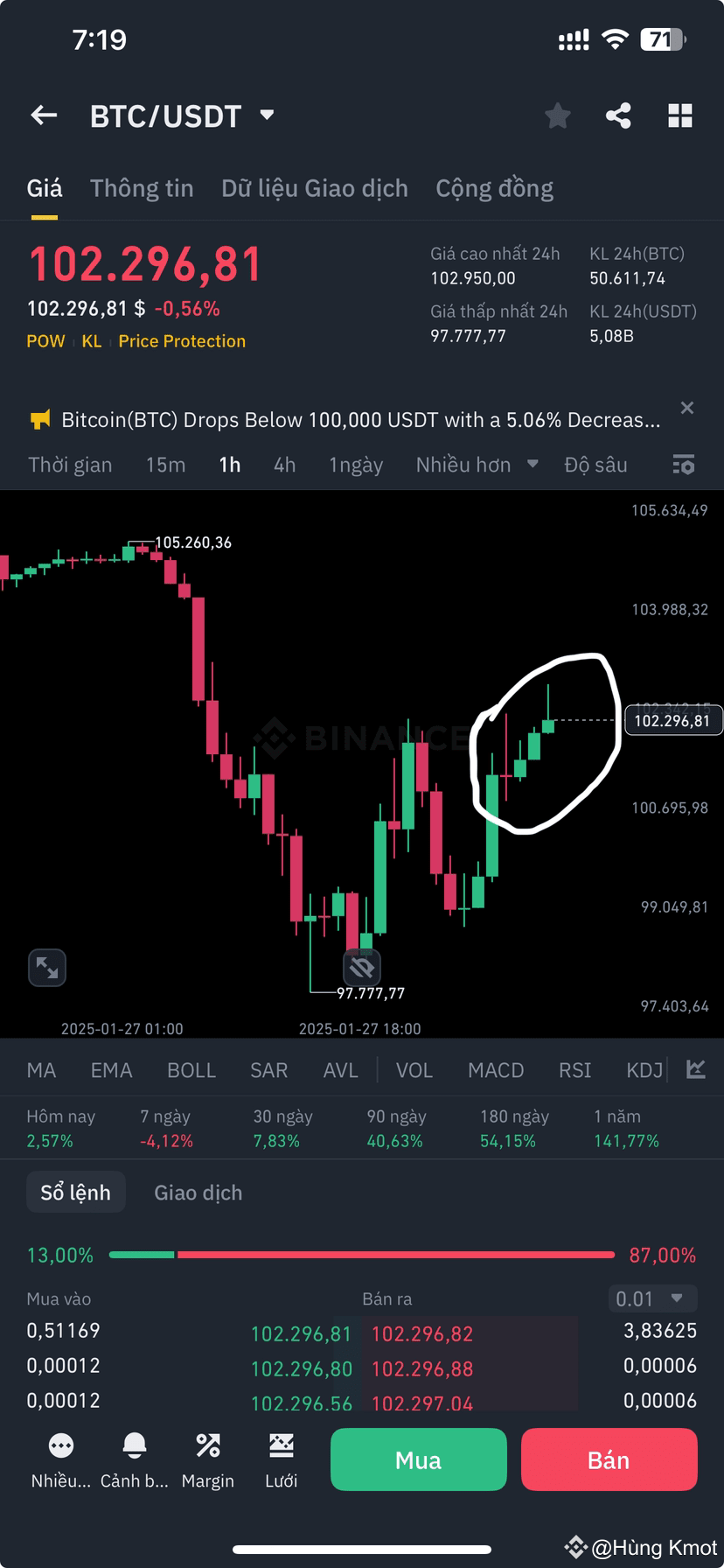 Last BTC update of the year. The 1h candle shows that the bu | Hùng ...