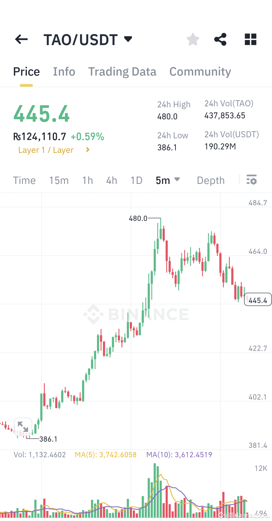 $TAO LIQUIDATION ERUPTION! The markets just witnessed | lala maqbool on Binance Square