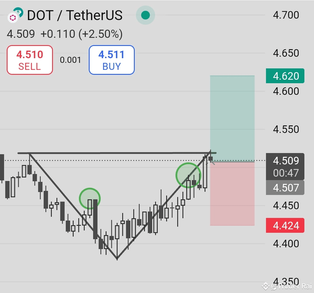 🚀 $DOT – Inverse Head & Shoulders Breakout? 🚀 $DOT is | Trader Rai on Binance Square