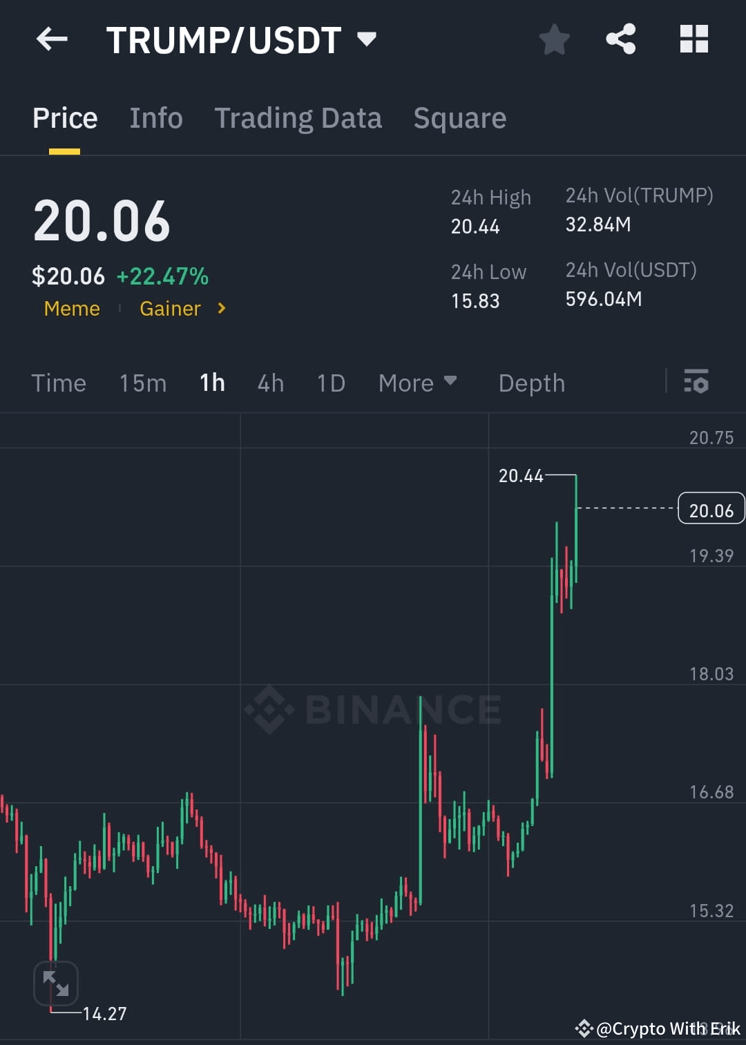 $TRUMP /USDT – Massive Breakout! 🚀 Current Price: $20.06 ( | Crypto With Erik on Binance Square