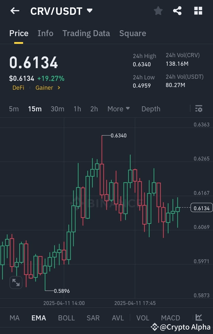 $CRV /USDT – STRONG BULLISH BREAKOUT ABOVE $0.60 $CRV has s | Crypto Alpha on Binance Square