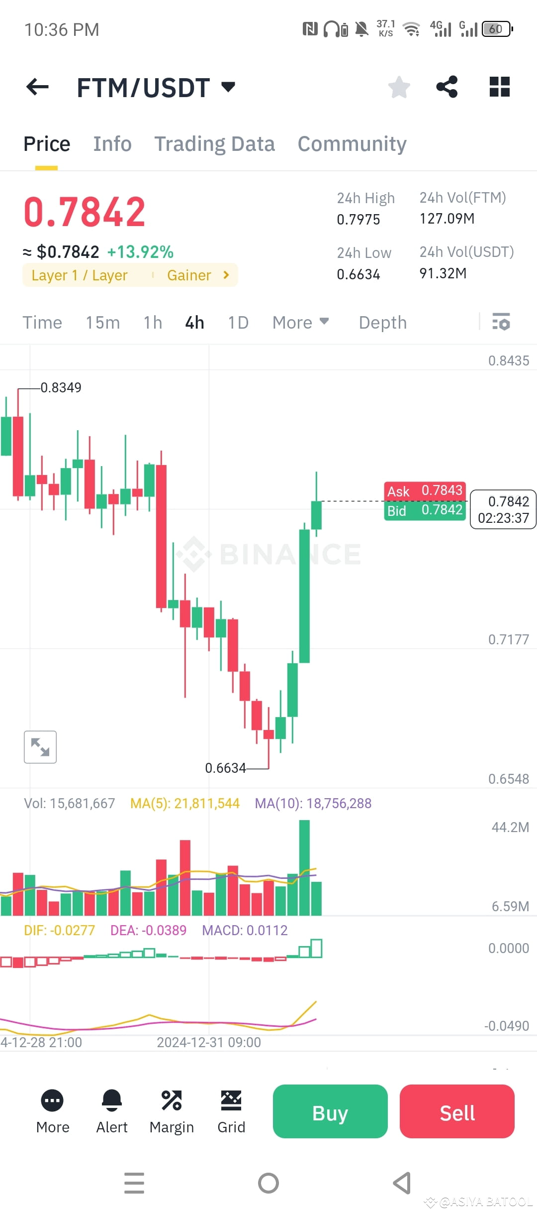 $FTM As I said. | ASIYA BATOOL on Binance Square
