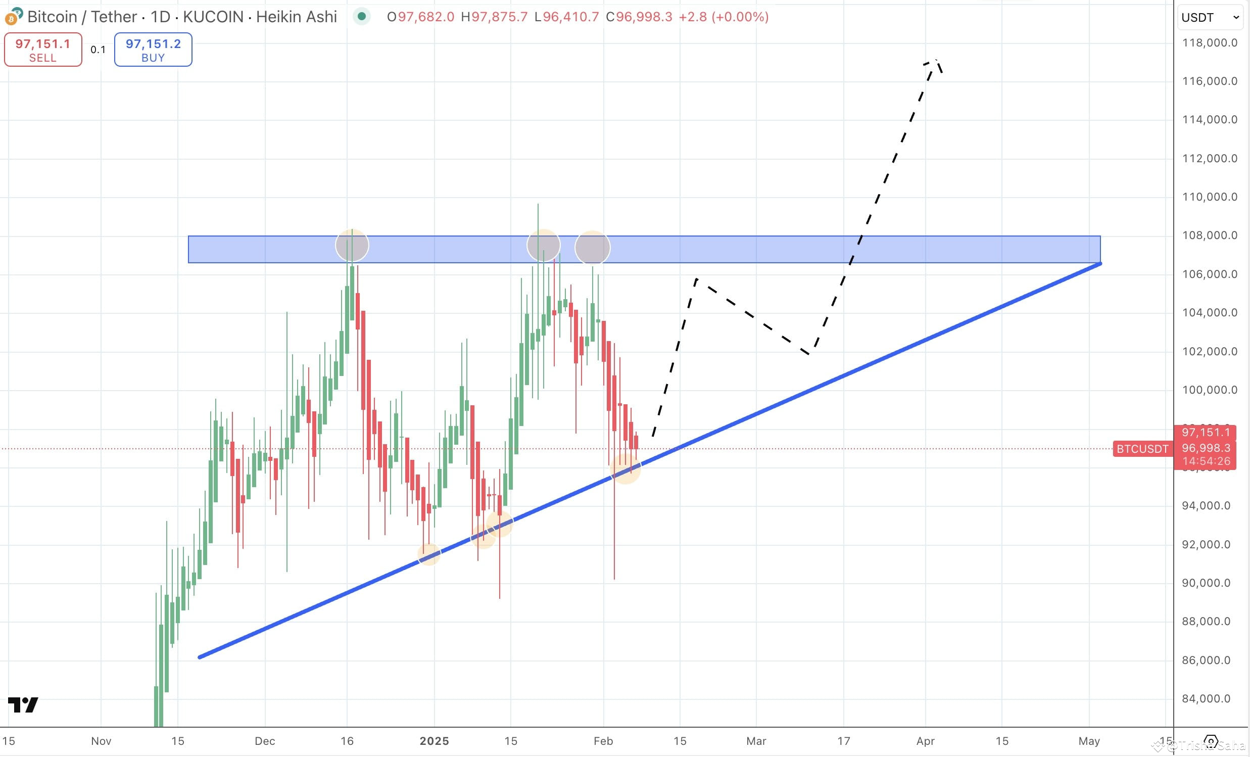 $BTC /usdt DAILY why not? | Trisha Saha on Binance Square