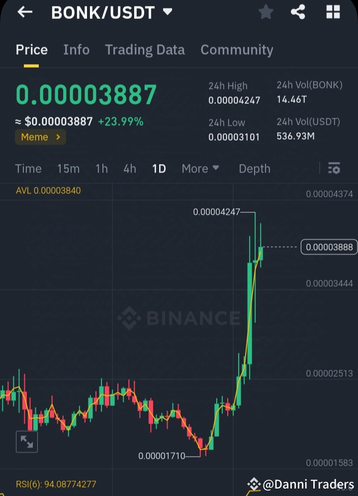 🚀$BONK /USDT Bull Run Alert! 🚀 The $BONK /USDT pair is e | Danni Traders on Binance Square